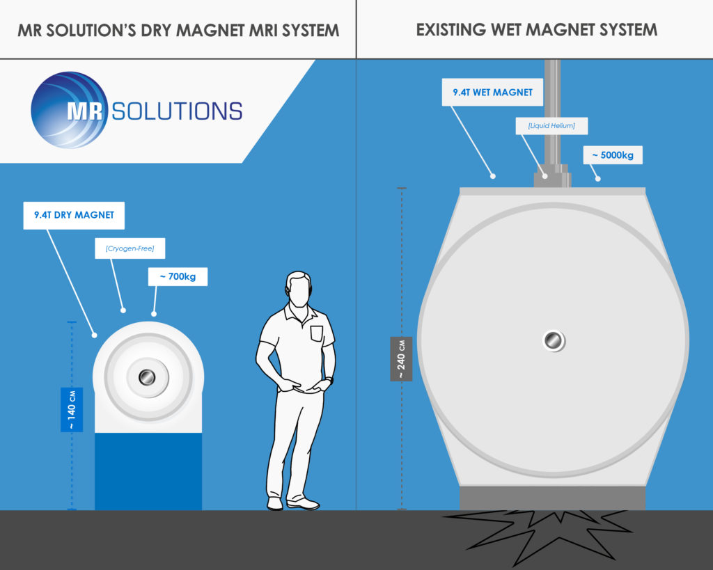 Preclinical MRI 3.0T, cryogen-free superconducting dry magnet